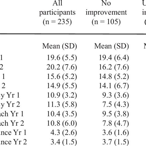 Means And Standard Deviations Across Years And Participant Groups Download Table