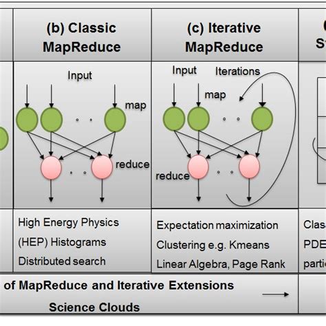Forms Of Parallelism And Their Application On Clouds And Supercomputers Download Scientific