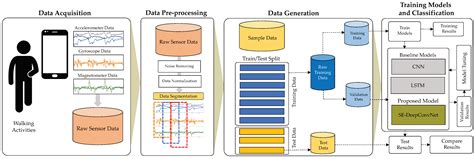 Wearable Sensor Based Behavioral User Authentication Using A Hybrid Deep Learning Approach With