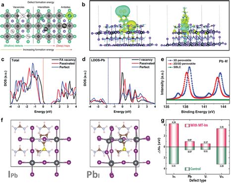 A Typical Point Defects In Perovskite Including Vacancies Download Scientific Diagram