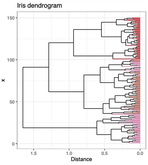 Custom Coloring Dendrogram Ends In R Custom Color Custom Color Scale