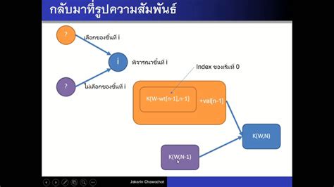 Dynamic Programming 004 0 1 Knapsack Problem Youtube