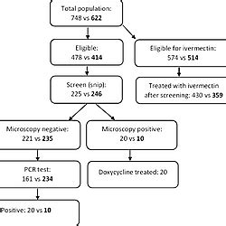 Flowchart Showing The Total And Eligible Population Number Of Participants In Skin Snip Test