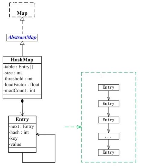 Hashmap In Java
