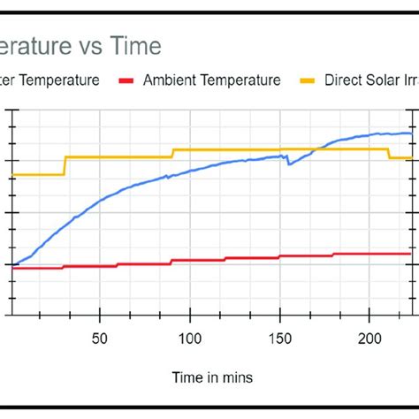 Temperature And Irradiation Values From Day 1 Using Water As Test Load