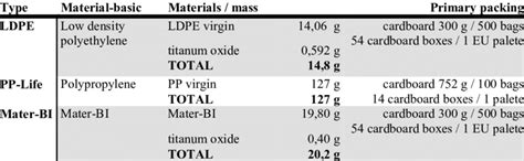 Raw Material Consumption And Primary Packing Download Table