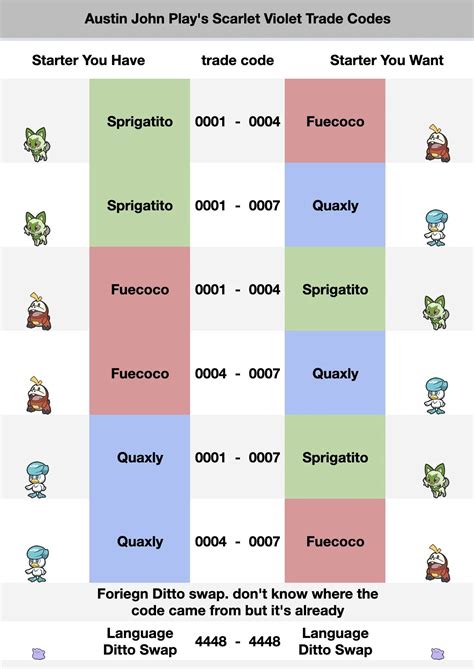 Pokémon Scarlet E Violet Trade Codes Para Pokémon Exclusivos De Cada