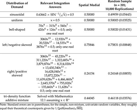Single Spatial Median Solutions For Various Distributions Of Demand