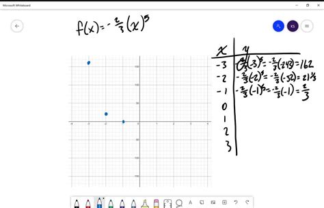 SOLVED Sketch Graphs Of Functions With The Following Characteristics A Nonlinear Graph Has