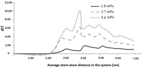 Figure 14 From Multiscale Modeling And Characterization Of Graphene Epoxy Nanocomposite