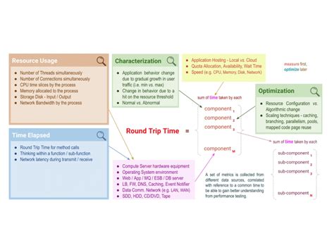 Full Cycle Performance Testing Of A Web Application Upwork