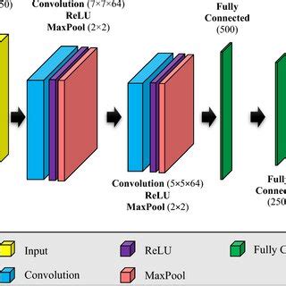 The Proposed CNN Model For Image Feature Extraction Download Scientific Diagram