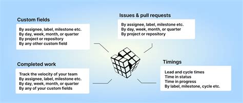 Create Advanced Charts With Github Projects Custom Fields Screenful Blog