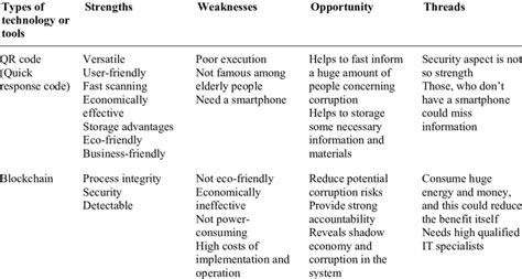 Swot Analysis Of Different Types Of Ict In Corruption Perception Download Scientific Diagram