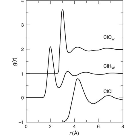Radial Distribution Functions For G Clhw R G Clow R And G Clcl R Download Scientific