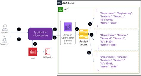 storing multi tenant saas data with amazon opensearch service aws