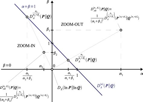 illustrations how the ab divergence for α β 0 can be expressed via