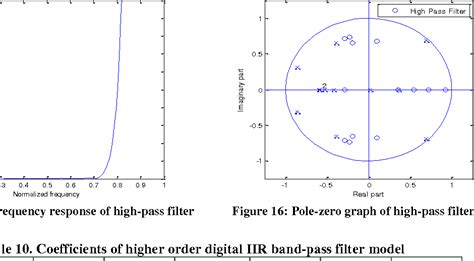 figure 15 from design of digital iir filters using integrated cat swarm