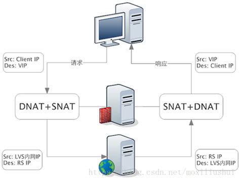 lvs fullnat模式 lvs fullnat csdn博客