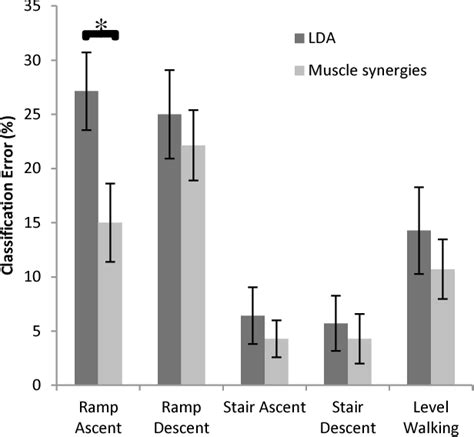 Figure From A Method For Locomotion Mode Identification Using Muscle Synergies Semantic Scholar