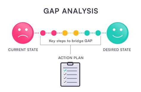 What Is Gap Analysis How To Conduct It And Why Is It Essential