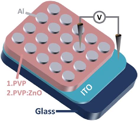 Schematic Structure Of The Memory Device Download Scientific Diagram