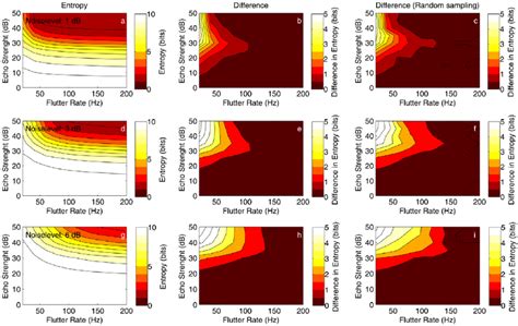 The Effects Of Sampling And Higher Noise Levels On The Information The Effects Of Sampling And Higher Noise Levels On The Information