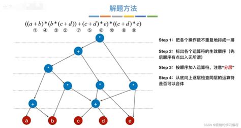数据结构 最短路径问题（dijkstra算法）、拓扑排序 Csdn博客