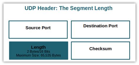 Udp Header