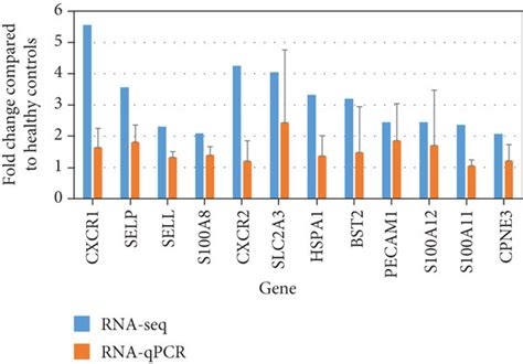 Rt Qpcr Validation Of The Rna Seq Results For A Subset Of 12 Genes In Download Scientific