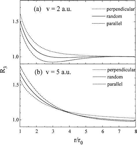 Instantaneous Stopping Ratio R 3 R As A Function Of The Interproton Download Scientific