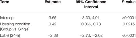 Two Way Anova Model Single Vs Group Housing Download Scientific Diagram
