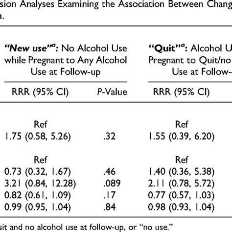 Multivariate Multinomial Regression Analyses Examining The Association