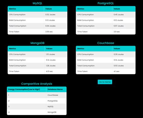 DBJoules An Energy Measurement Tool For Database Management Systems