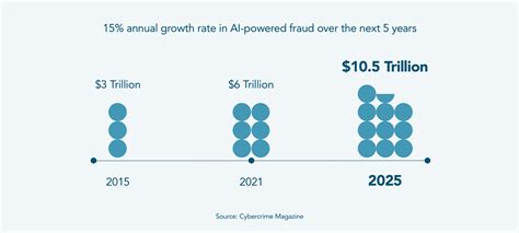 Combating The Surge Of Ai Driven Business Fraud