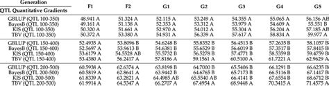 The Results Of The Significance Tests For Breeding Values With Qtl Download Scientific Diagram