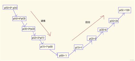 递归基础与限制：c语言中的递归应用与迭代优化 csdn博客