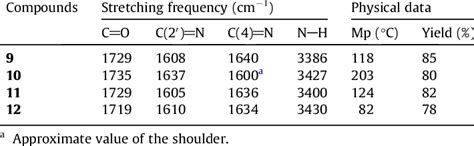 Physical Data And Ir Stretching Frequencies Cm À1 Of Compounds 9 12 Download Scientific