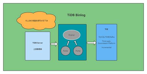 专栏 《数据迁移》 单库迁移 tidb 社区