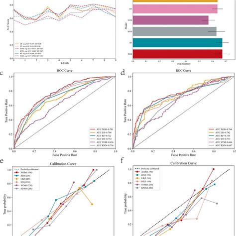 Learning Curves Of Different Machine Learning Models Download Scientific Diagram