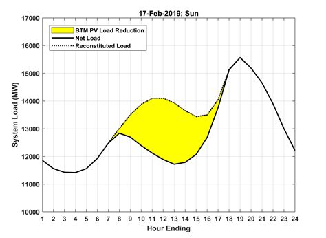 building data intelligence for short term load forecasting with behind