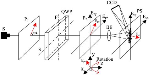Color Online Setup For The Experiment Investigating The Polarization