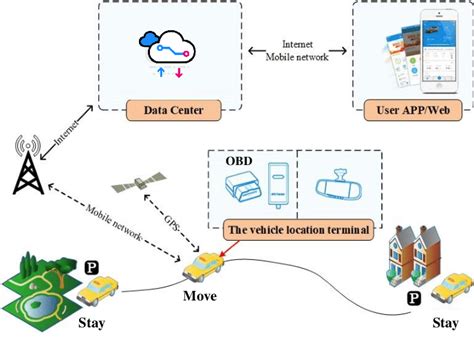 Process For Collecting Private Vehicle Trajectory Data Download Scientific Diagram