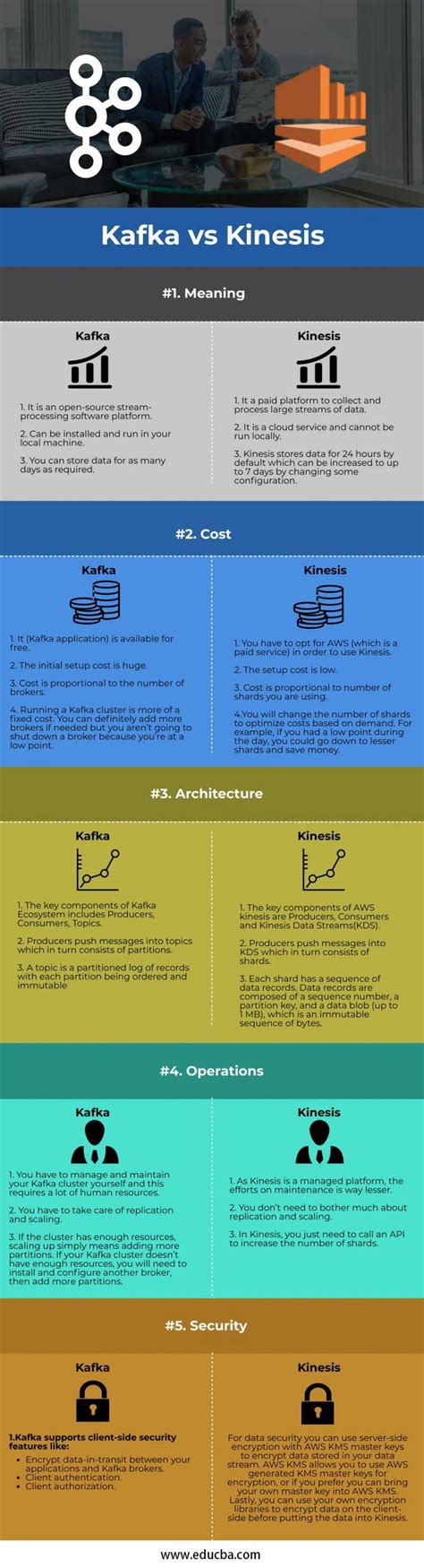 Kafka Vs Kinesis Top Differences To Learn With Infographics