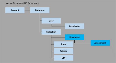 El Tavo C Mvc Wcf Y Más Documentdb La Base De Datos