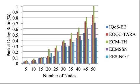 packet delay ratio analysis download scientific diagram
