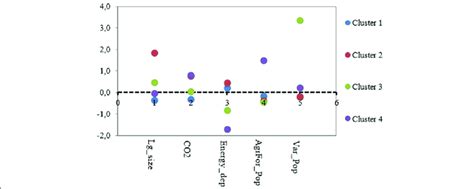 average values for each cluster based on standardized values download