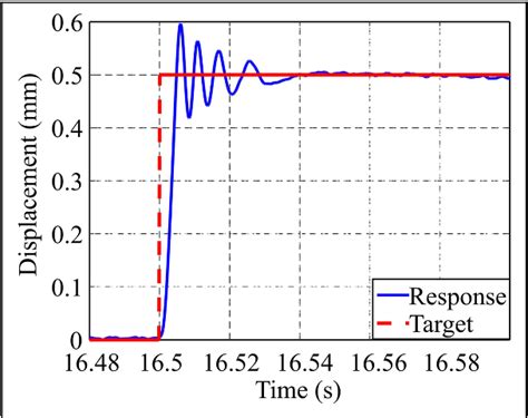 Figure 1 From Nonlinear Coupled Dynamic Effects In Flexure Amplified Piezoelectric Valve With An