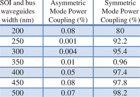 Effect Of The Soi And Bus Waveguides Widths On The Power Coupling For