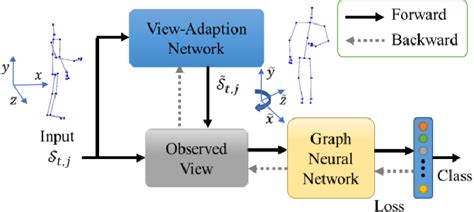 Figure 1 From View Adaptive Graph Neural Network For Action Recognition